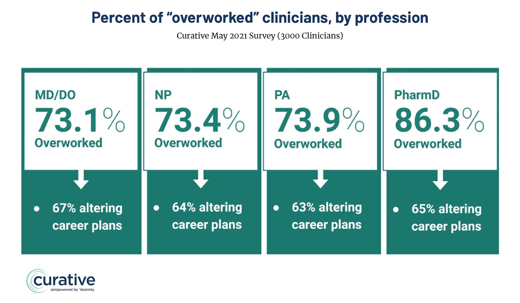 How COVID-19 is Causing Healthcare Workers to Rethink their Careers